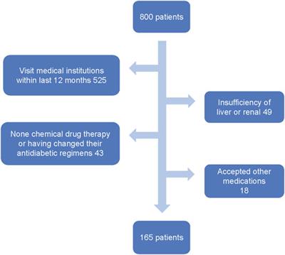 Frontiers | Machine Learning Approaches to Predict Risks of Diabetic ...