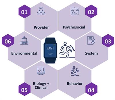 Frontiers | Optimizing Healthcare Through Digital Health and Wellness ...