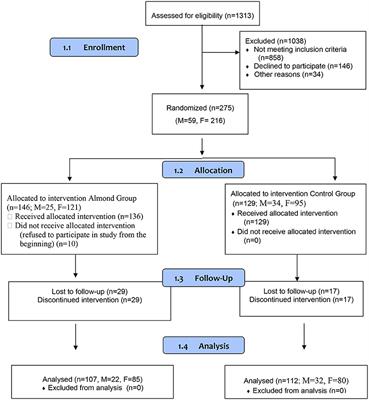 Frontiers | Effect of Almond Consumption on Metabolic Risk Factors ...