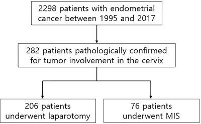 Frontiers | Minimally-Invasive Versus Abdominal Hysterectomy for ...