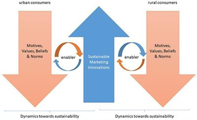 Frontiers | Urban and Rural Sustainability: Divergent Concepts and ...