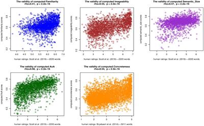 Frontiers | Assessing Lexical Psychological Properties in Second ...