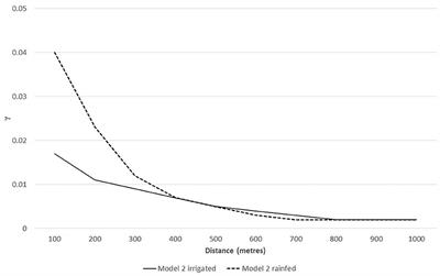 Frontiers | Modeling Spatial Interaction in Stochastic Frontier Analysis
