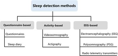 Frontiers | Sleep Disorders in Children With Autism Spectrum Disorder ...