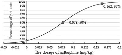 Frontiers | Effective Doses of Nalbuphine Combined With Propofol for ...