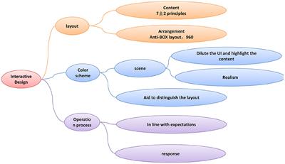 Frontiers | A Novel User Emotional Interaction Design Model Using Long ...