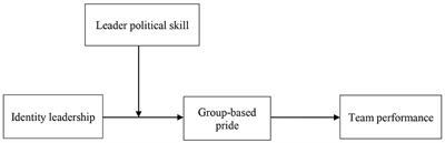 Frontiers | Linking Identity Leadership and Team Performance: The Role ...