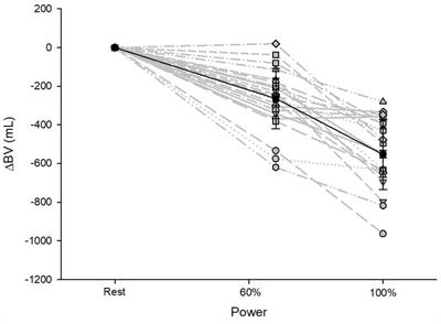 Frontiers | Effect of Exercise-Induced Reductions in Blood Volume on ...
