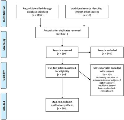 Frontiers | Imaging the Pathophysiology of Essential Tremor—A ...