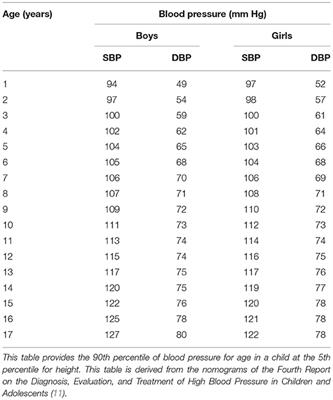 Blood Pressure Chart For Children