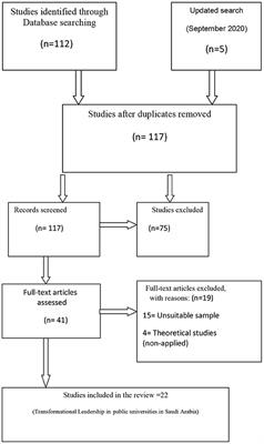Frontiers | The Dimensions of Transformational Leadership and Its ...
