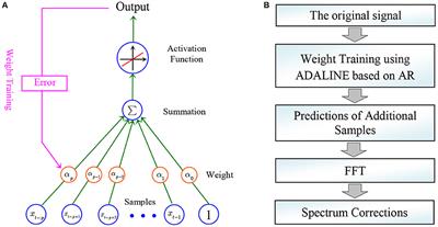 Frontiers | Ultra-Resolution Spectral Correction Based on Adaptive ...