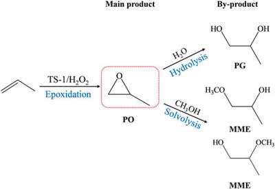 Frontiers | Synthesis of Low Cost Titanium Silicalite-1 Zeolite for ...