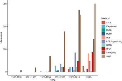 Frontiers | Molecular Markers Reveal Epidemiological Patterns and ...
