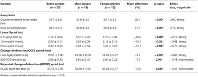 Frontiers | A Comparison in Physical Fitness Attributes, Physical ...