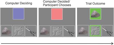 Frontiers | Perceptions of Control Influence Feelings of Boredom
