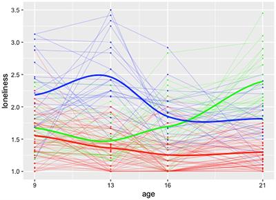 Frontiers | Trajectories of Loneliness and Psychosocial Functioning