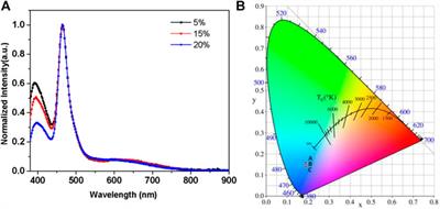 Frontiers | Solution-Processed Pure Blue Thermally Activated Delayed ...
