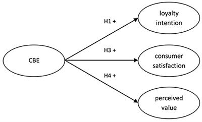 Frontiers | Consumer Brand Engagement Beyond the “Likes”