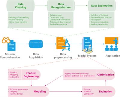 Frontiers | Application of Data Science in Circulating Tumor DNA ...