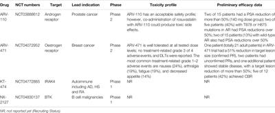 Frontiers | PROTAC: An Effective Targeted Protein Degradation Strategy ...