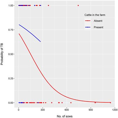 Frontiers | Epidemiology of Pig Tuberculosis in Argentina