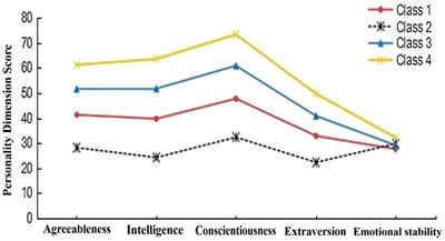 Frontiers | Personality and Developmental Characteristics of Primary ...