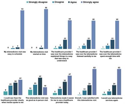 Frontiers | Telemedicine Improves the Short-Term Medical Care of Acute ...