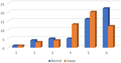 Frontiers | Positive Emotion and Honesty