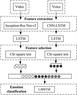 Frontiers | Multi-Modal Fusion Emotion Recognition Method of Speech ...