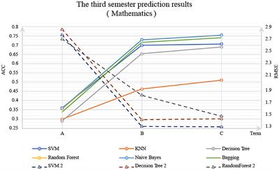 Frontiers | Educational Data Mining Techniques for Student Performance ...