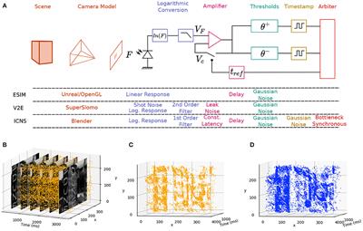 Frontiers | Event Camera Simulator Improvements via Characterized ...