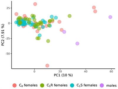 Frontiers | Reciprocal Recurrent Genomic Selection Is Impacted by ...