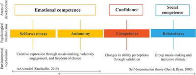 Frontiers | “It All Makes Us Feel Together”: Young People's Experiences ...