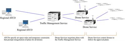 Frontiers | Human Autonomy in Future Drone Traffic: Joint Human–AI ...