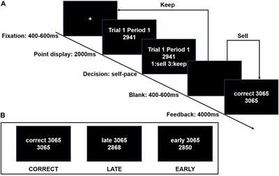 Frontiers | More Negative FRN From Stopping Searches Too Late Than Too ...
