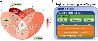 Frontiers | ggVennDiagram: An Intuitive, Easy-to-Use, and Highly ...