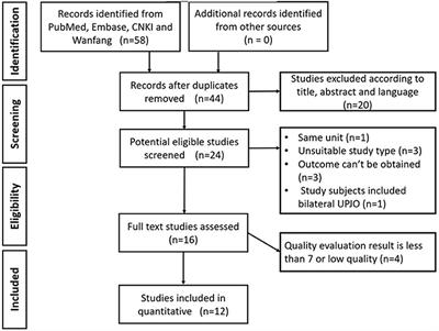 Frontiers | Meta-Analysis of the Efficacy of Laparoscopic Pyeloplasty ...