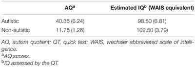 Frontiers | Overcoming the Double Empathy Problem Within Pairs of ...