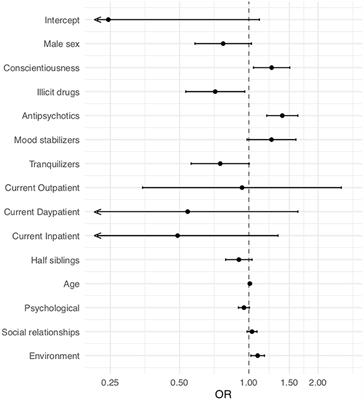 Frontiers | Medication Adherence in a Cross-Diagnostic Sample of ...