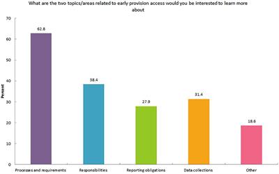 Frontiers | Early access provision: Awareness, educational needs and ...