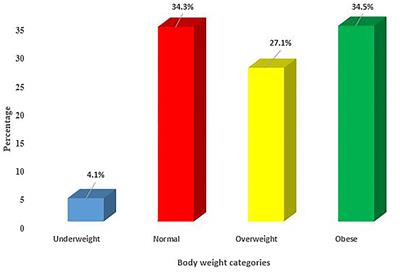 Frontiers | Prevalence and Socio-Demographic Correlates of Body Weight ...
