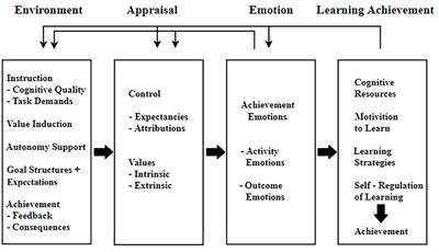 Frontiers | Student's Learning Strategies and Academic Emotions: Their ...
