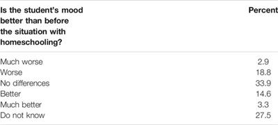 Frontiers | Does Homeschooling Fit Students With School Attendance ...