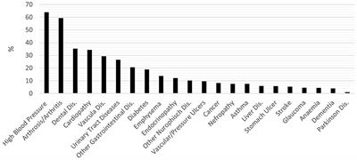 Frontiers | Predictors of Emergency Room Access and Not Urgent ...