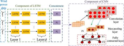 Frontiers | Deep Learning-Based Prediction of Wind Power for Multi ...