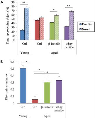 Frontiers | β-Lactolin Reduces Age-Related Inflammation and Cognitive ...