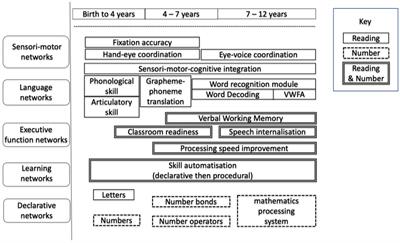 Frontiers | Mathematics Disability vs. Learning Disability: A 360 ...