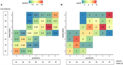 Frontiers | Ordinal Prediction Model of 90-Day Modified Rankin Scale in ...