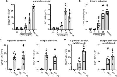 Frontiers | The Toll-Like Receptor 2 Ligand Pam2CSK4 Activates Platelet ...
